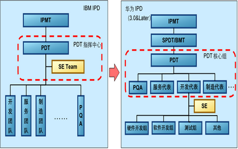 IPD集成产品开发项目中的项目组织 - 知乎