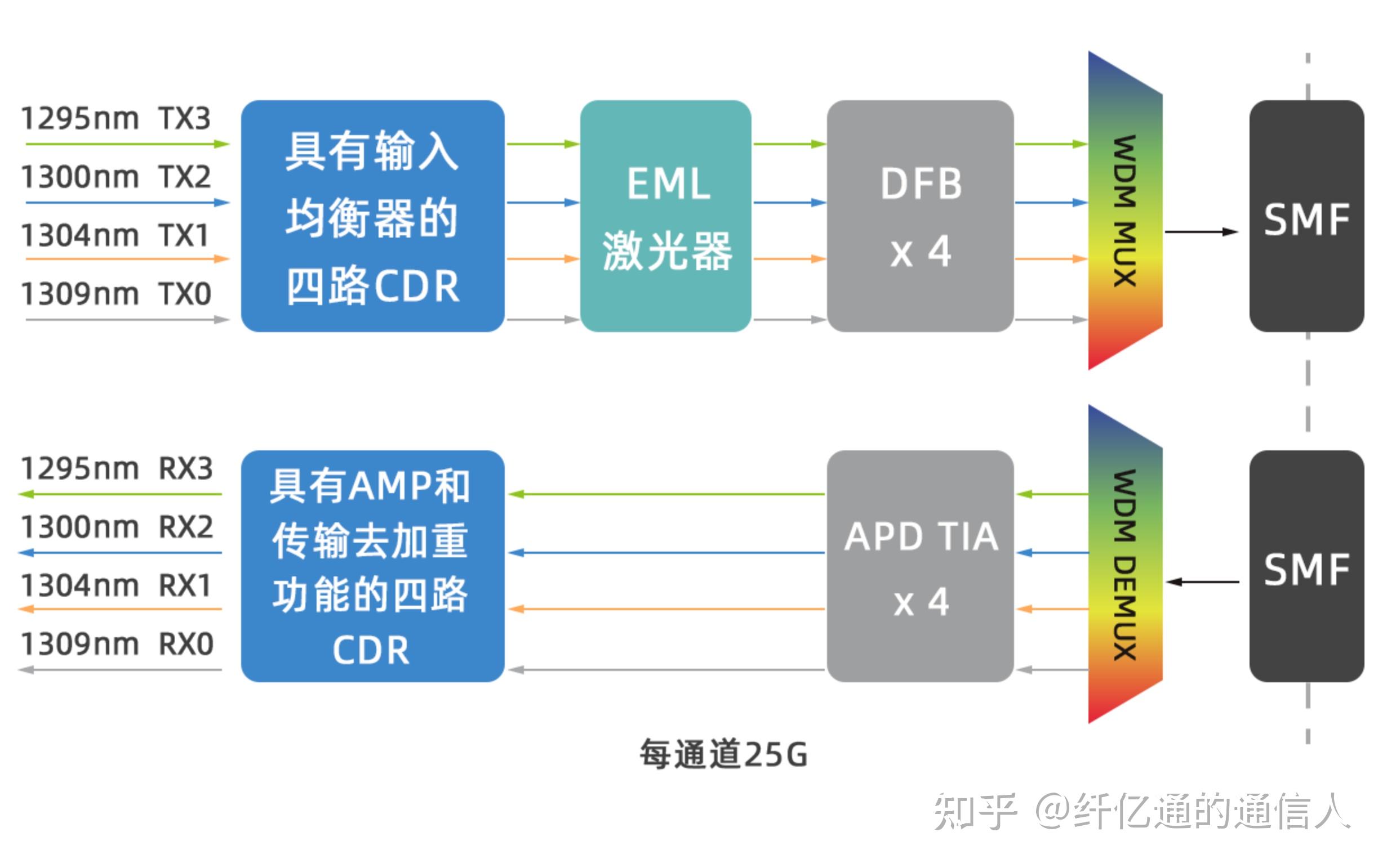 100G ER4/ZR4光模块如何实现超长距离传输的 - 知乎