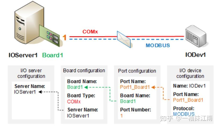 通讯软件006——分分钟学会Citect通讯配置 - 知乎