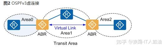 【技术分享】OSPFv3基本原理 - 知乎