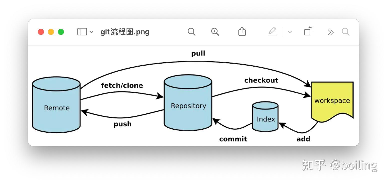 Git 使用教程：最详细、最正宗手把手教学（万字长文） 知乎 