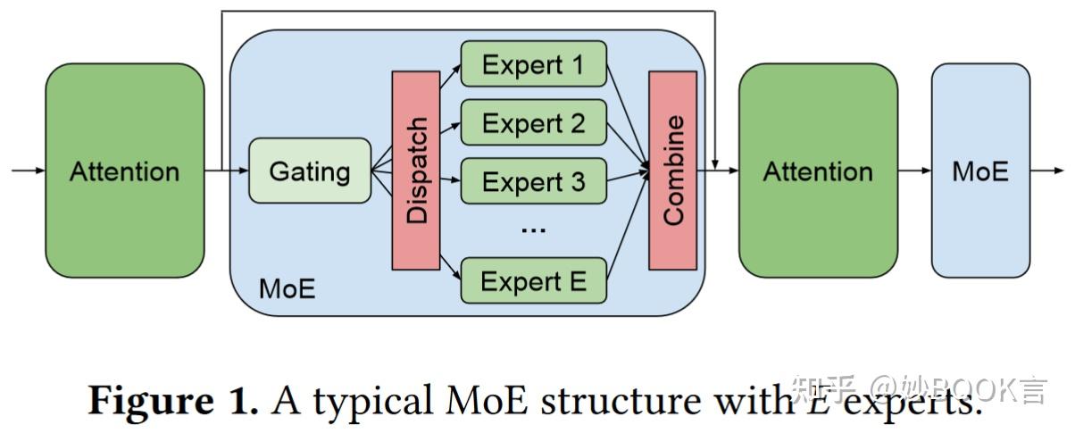 ScheMoE: An Extensible Mixture-of-Experts Distributed Training System with Tasks Scheduling——论文 ...