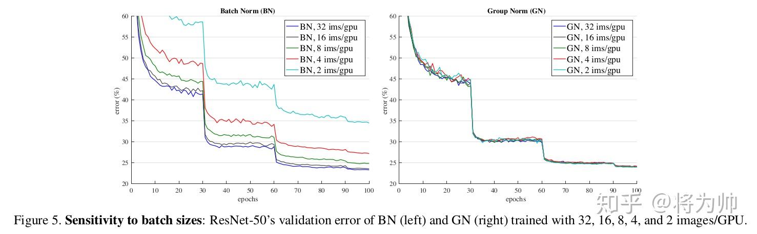 一文搞懂Batch Normalization,Layer/Instance/Group Norm - 知乎