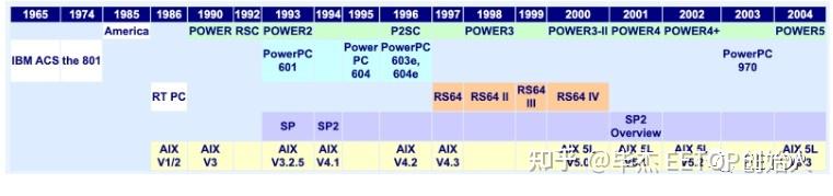 回顾历史梦幻处理器：RISC 问世与IBM 801 的前身（1970 年代） - 知乎