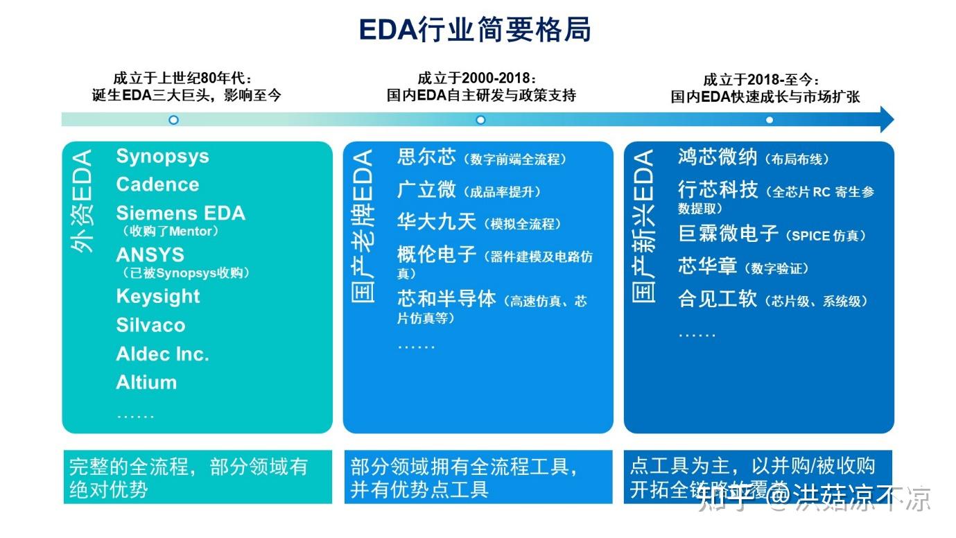 50家！国内EDA公司大盘点（2024） - 知乎