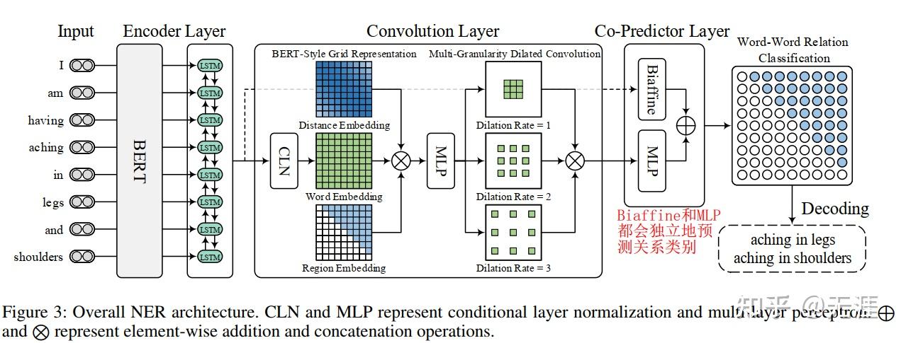 2022 统一NER SOTA模型【W2NER】详解 - 知乎