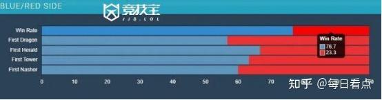 【竞技宝jjb.lol】S13：蓝红方胜率差距巨大LPL迎重大挑战 - 知乎