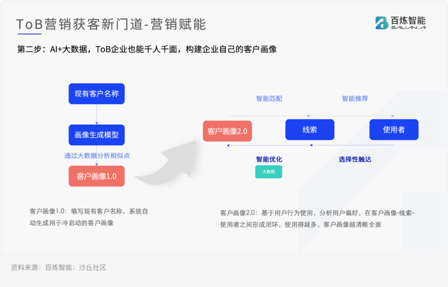 百炼智能：用AI看清B2B营销本质 | 案例精选 - 知乎