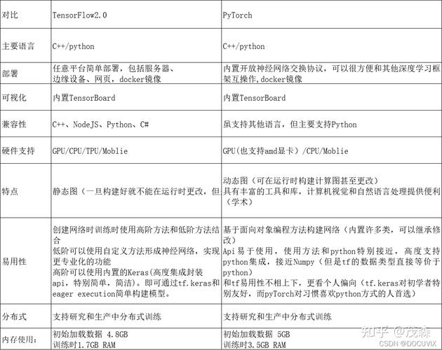 PyTorch与TensorFlow的比较研究：功能、性能及应用差异分析 - 知乎