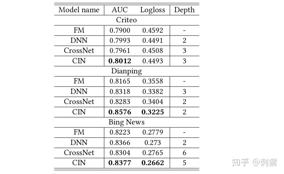 xDeepFM：名副其实的 ”Deep” Factorization Machine - 知乎