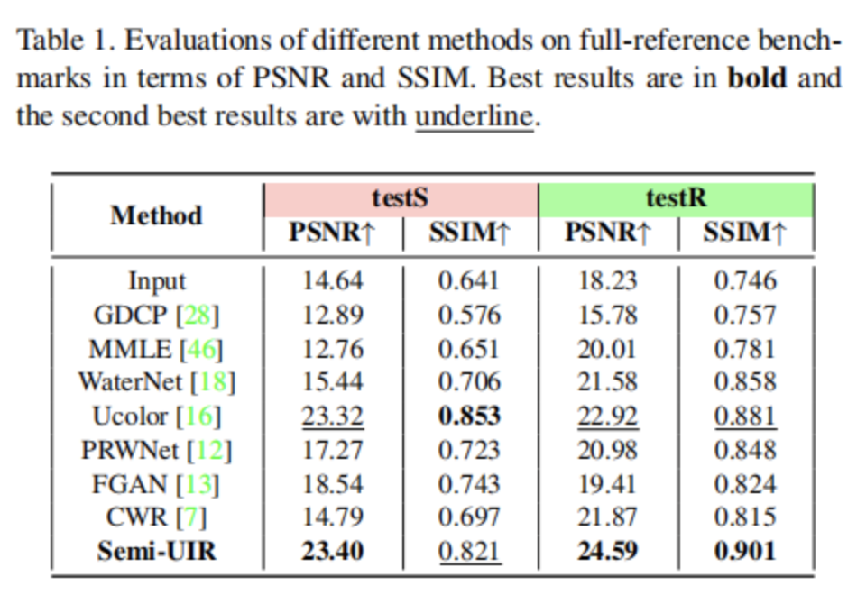 CVPR 2023｜基于图像质量评价的半监督水下复原 - 知乎