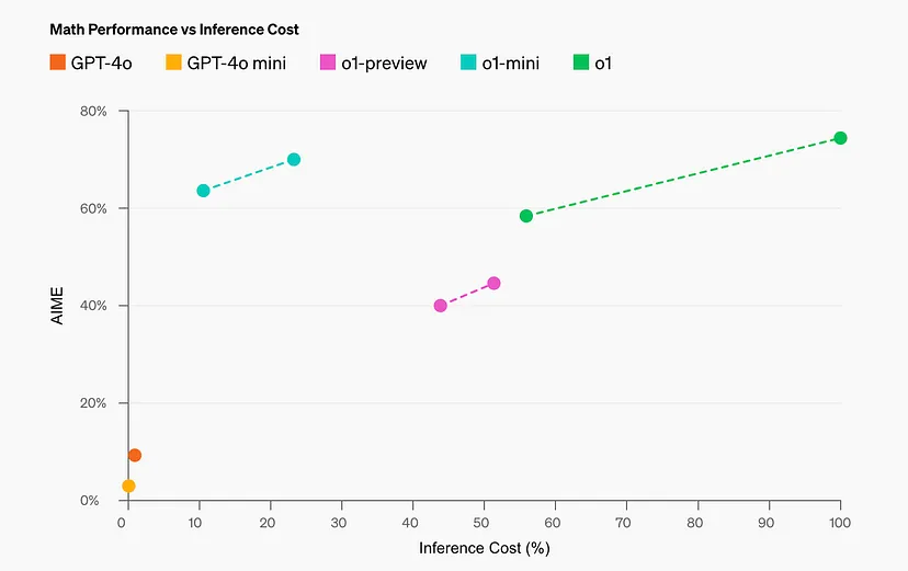 OpenAI：o1、o1-mini与o3-mini的对比 - 知乎