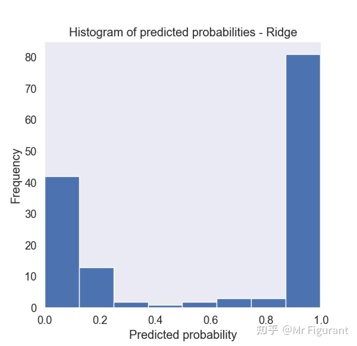 Python学习：如何构建有监督学习Ridge模型？ - 知乎