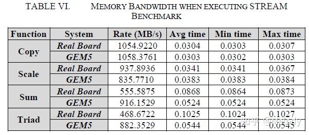 论文阅读 Accuracy Evaluation of GEM5 Simulator System 2012 - 知乎