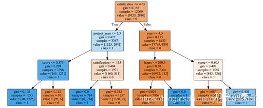 Graphviz安装及使用 决策树可视化 知乎