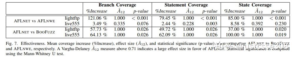 论文：AFLNET: A Greybox Fuzzer for Network Protocols - 知乎