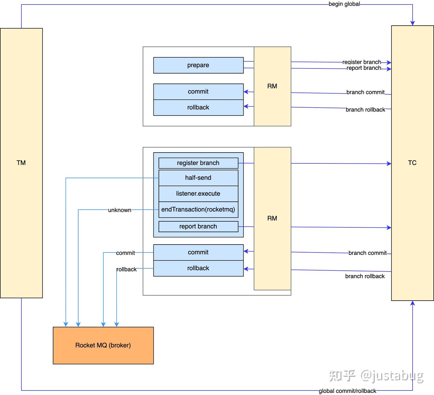 Apache-Seata集成RocketMQ设计(已被社区采纳) - 知乎