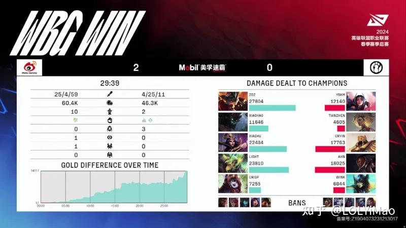 2024 LPL 春季赛WBG 3-2 IG - 知乎