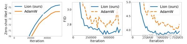 Symbolic Discovery of Optimization Algorithms（优化算法的符号发现）research report - 知乎