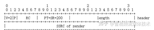 WebRTC-RTP/RTCP协议分析 - 知乎