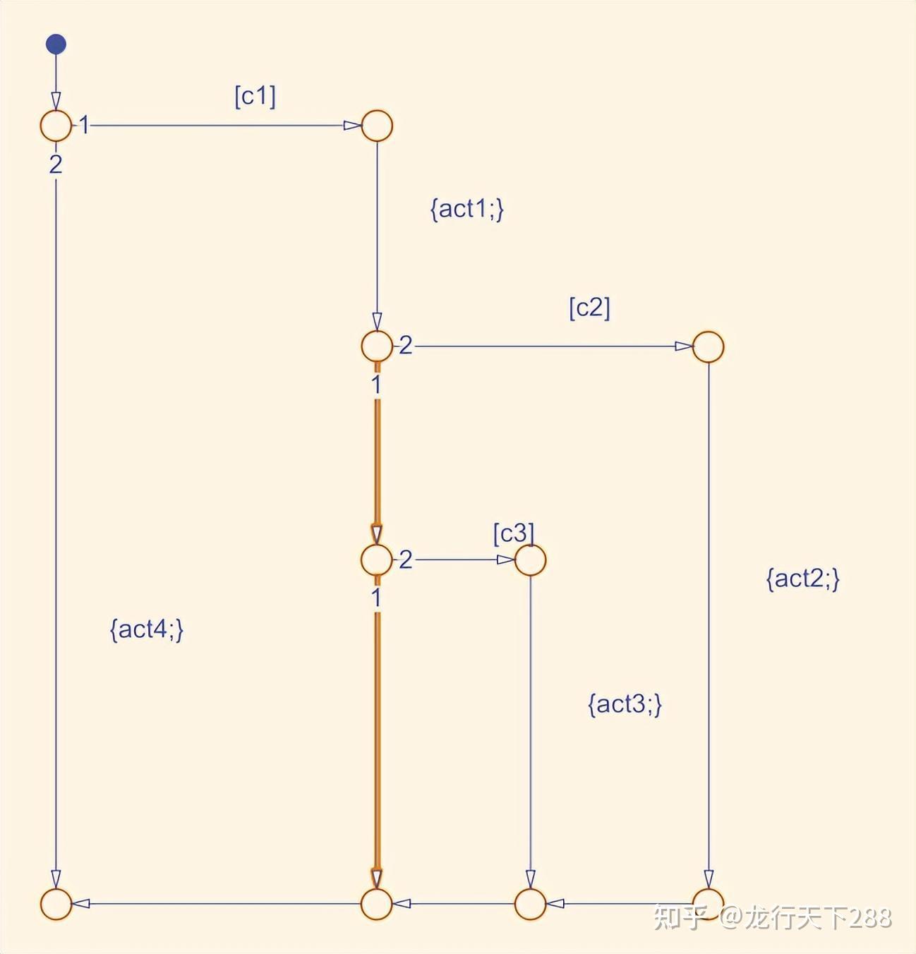 Stateflow的流程图的创建 - 知乎