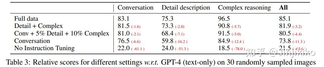 Visual Instruction Tuning论文阅读（LLaVa） - 知乎
