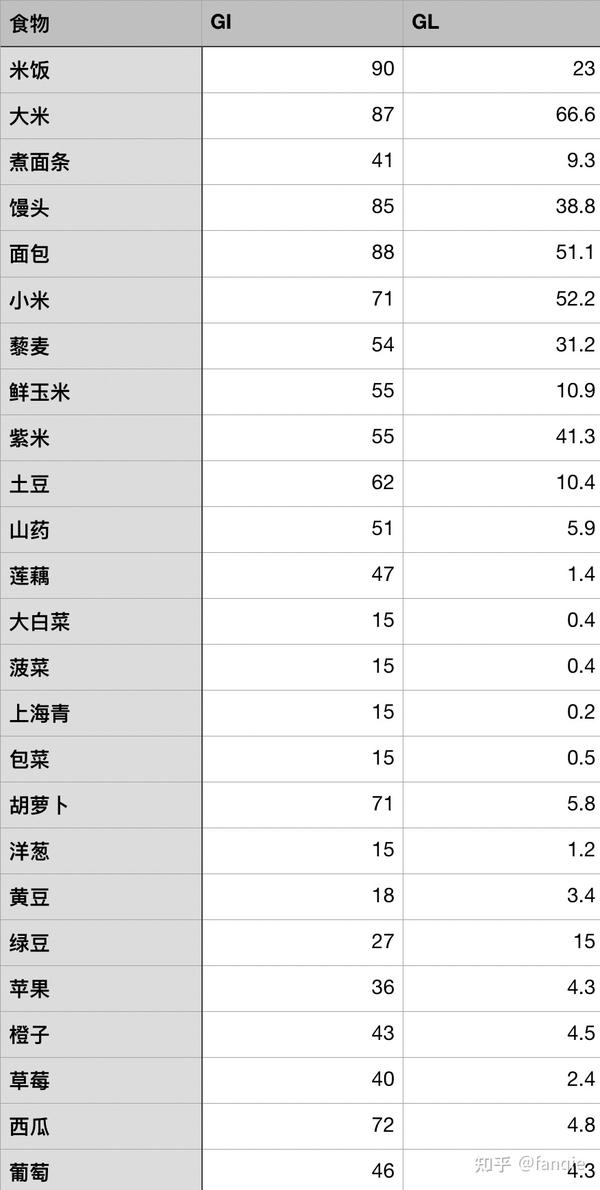 常见食物的升糖威力，GI与GL - 知乎