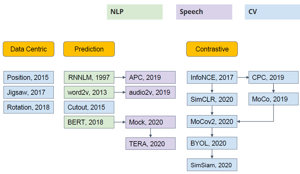 Self-Supervised Learning 超详细解读 (一)：大规模预训练模型BERT - 知乎