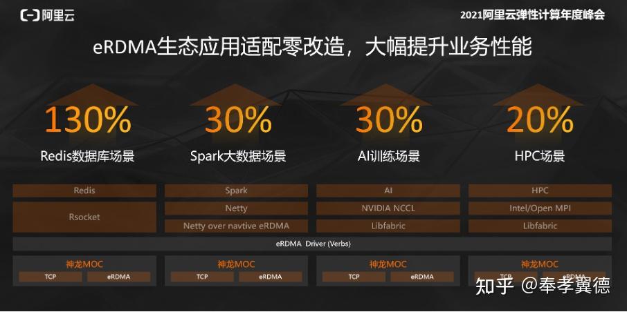阿里云eRDMA:用云计算推动RDMA通用化和平民化 - 知乎