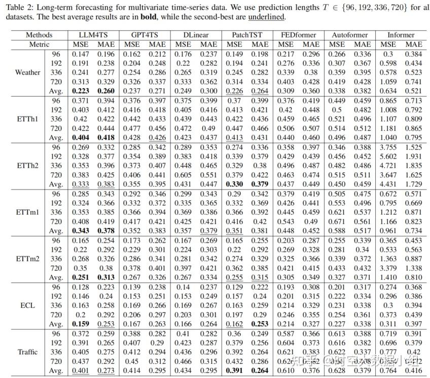 LLM4TS：使用预训练的 LLM 进行时间序列预测的两阶段微调 - 知乎
