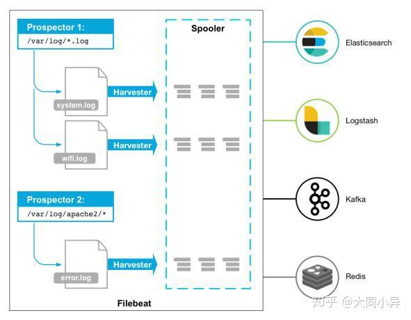 详解日志采集工具--Logstash、Filebeat、Fluentd、Logagent对比 - 知乎