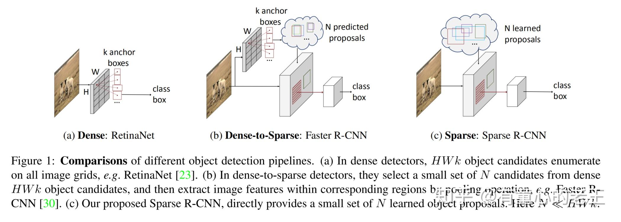 个人笔记 | 大道至简的 Sparse R-CNN - 知乎
