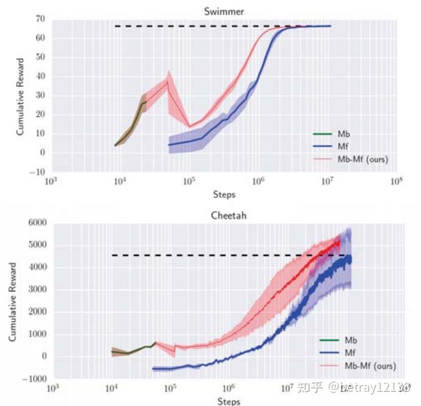 MBMF-Neural Network Dynamics for Model-Based Deep Reinforcement Learning with Model-Free Fine ...