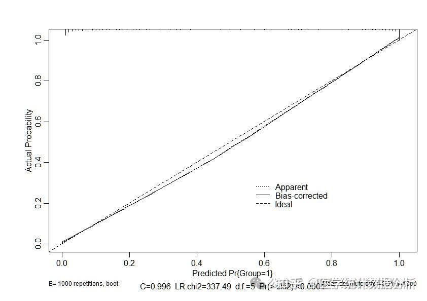 【左手Python右手R】三分钟读懂CIC曲线、DCA曲线、校准曲线、ROC曲线、PR曲线等模型评价曲线的绘制方法 - 知乎