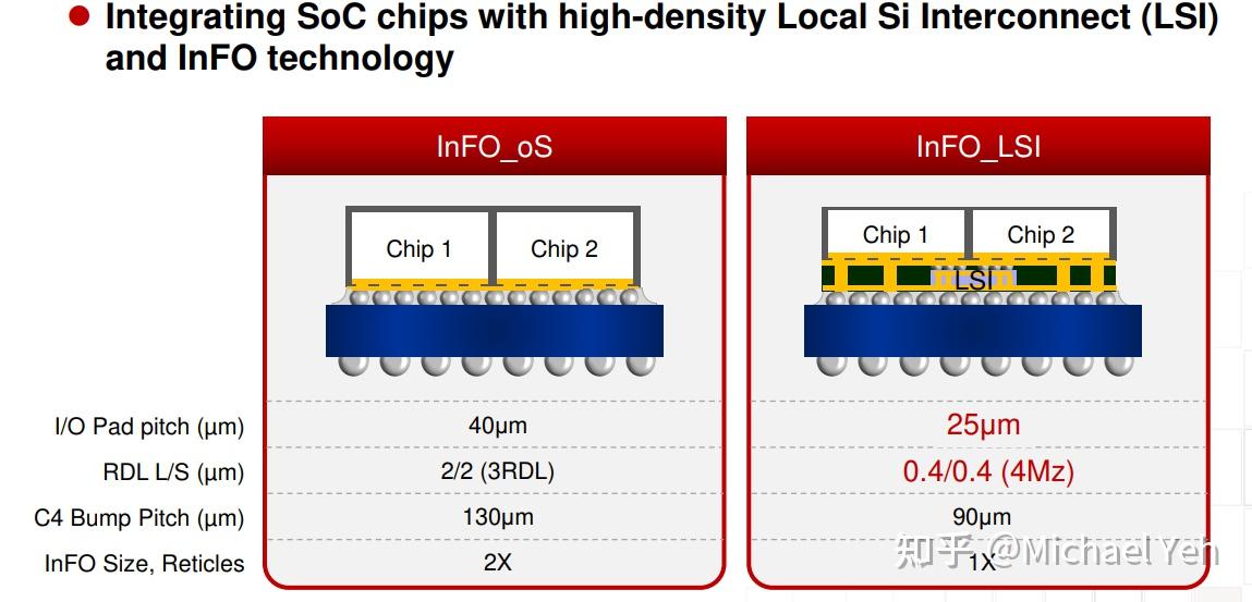 TSMC Info 封装 - 知乎