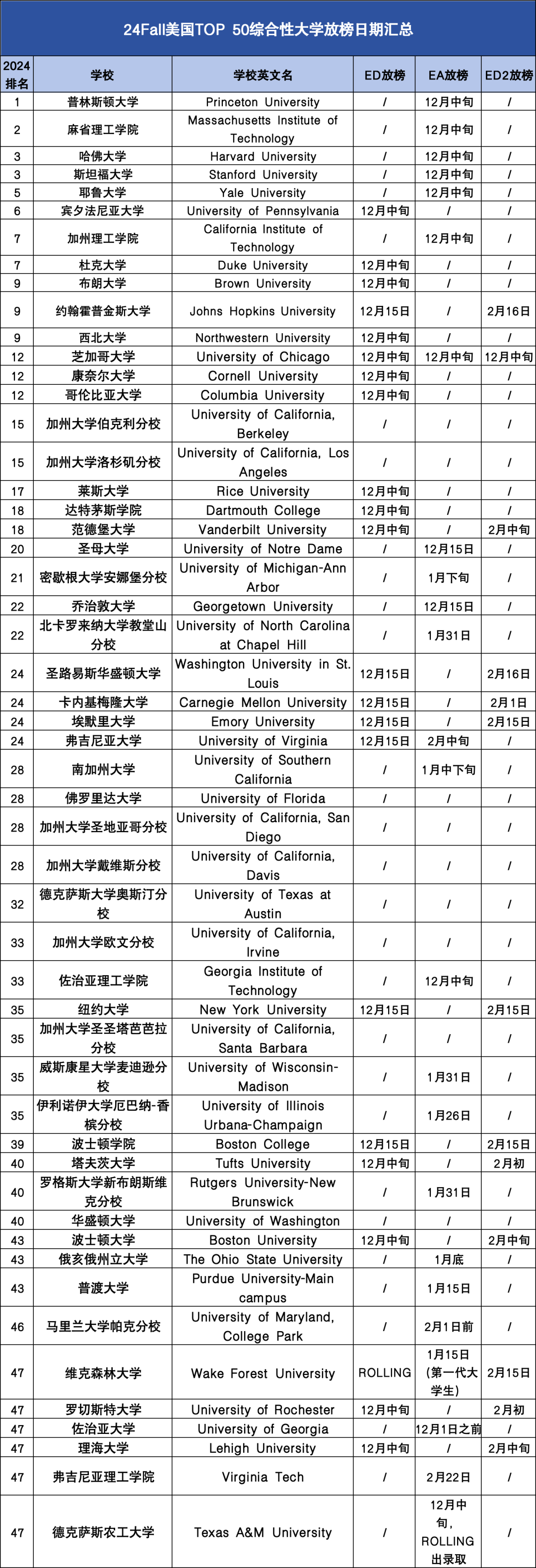 24Fall申请果断收藏 ｜ 美国TOP 50综合大学申请截止日期、放榜日期；TOP 30综合大学面试要求全汇总！ - 知乎