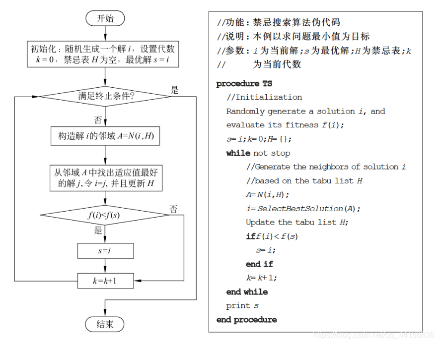 一文搞懂什么是禁忌搜索算法Tabu Search【附应用举例】 - 知乎