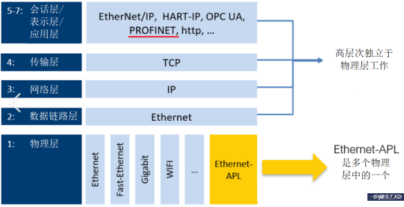 PROFINET over Ethernet-APL 控制系统（4）——PROFINET与Ethernet-APL - 知乎