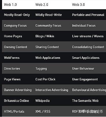 聚焦Web3.0的未来趋势发展 - 知乎