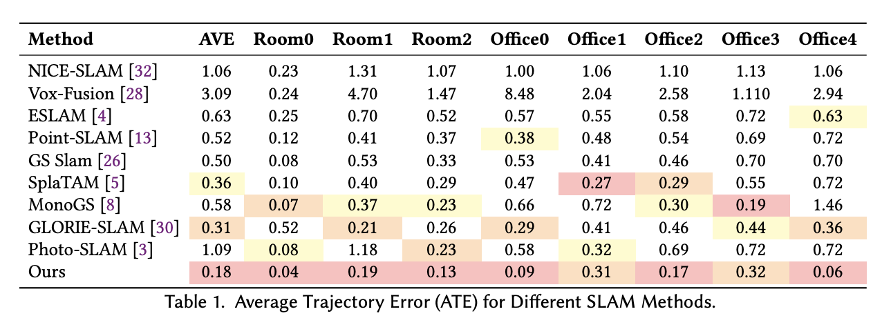 单目稠密3D重建新标杆SplatMAP：实时高保真，集成稠密SLAM与3DGS的重建框架 - 知乎