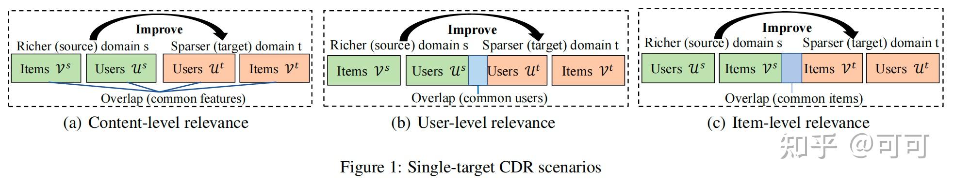 跨域学习 Cross-domain (搜索/推荐) - 知乎