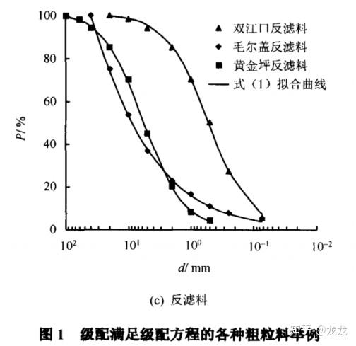 利用1stOpt和颗分曲线方程生成颗分（级配）曲线 - 知乎