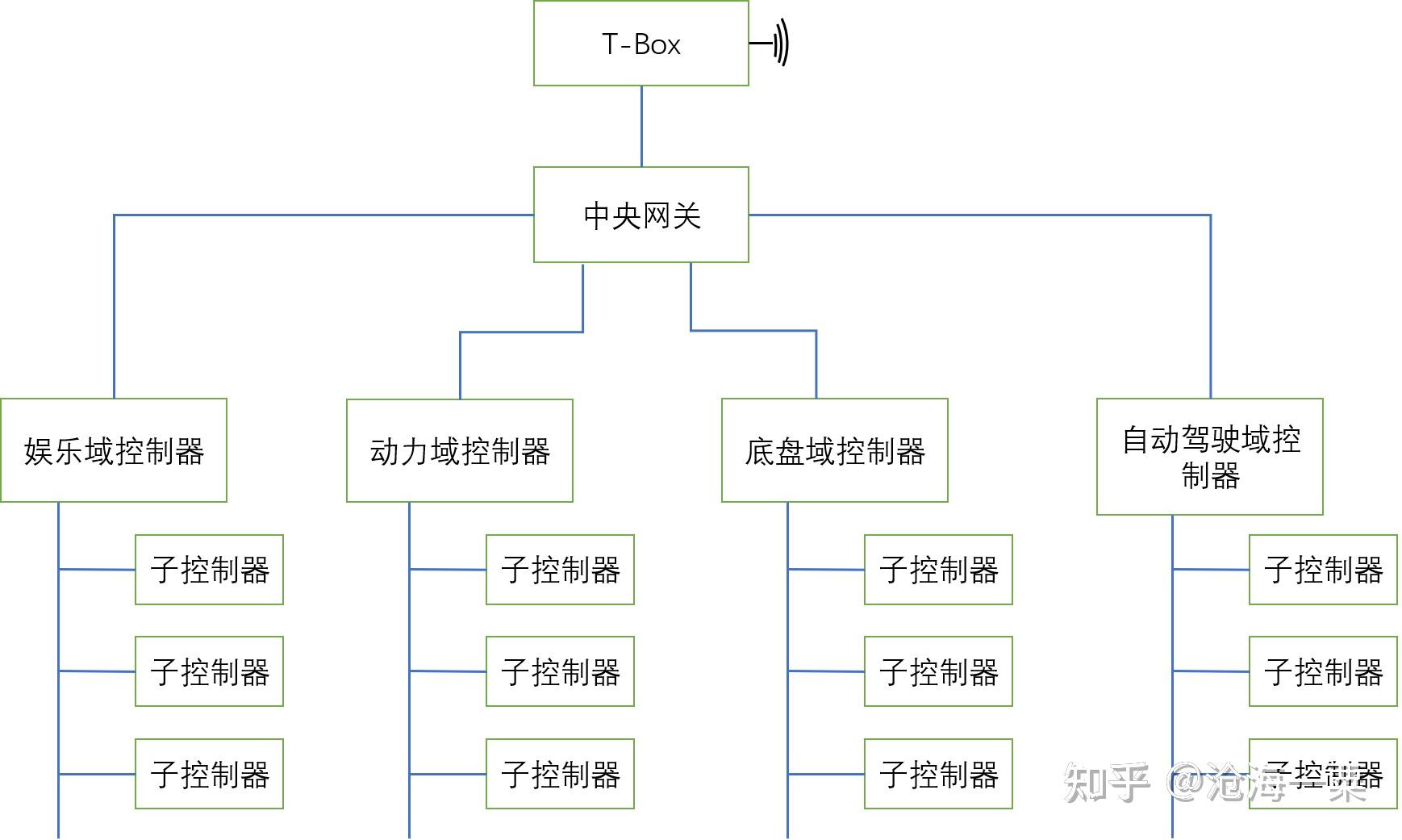 汽车信息安全架构 知乎