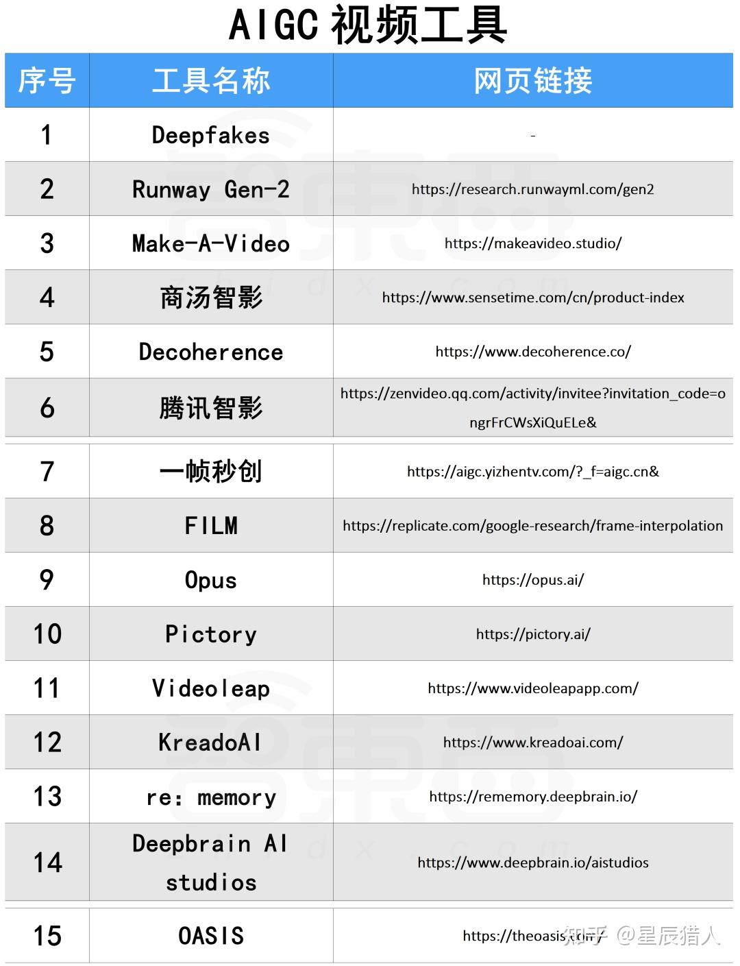 【AI助理6】卷王都在用！100款宝藏级AIGC工具分享，强烈建议收藏！！ - 知乎