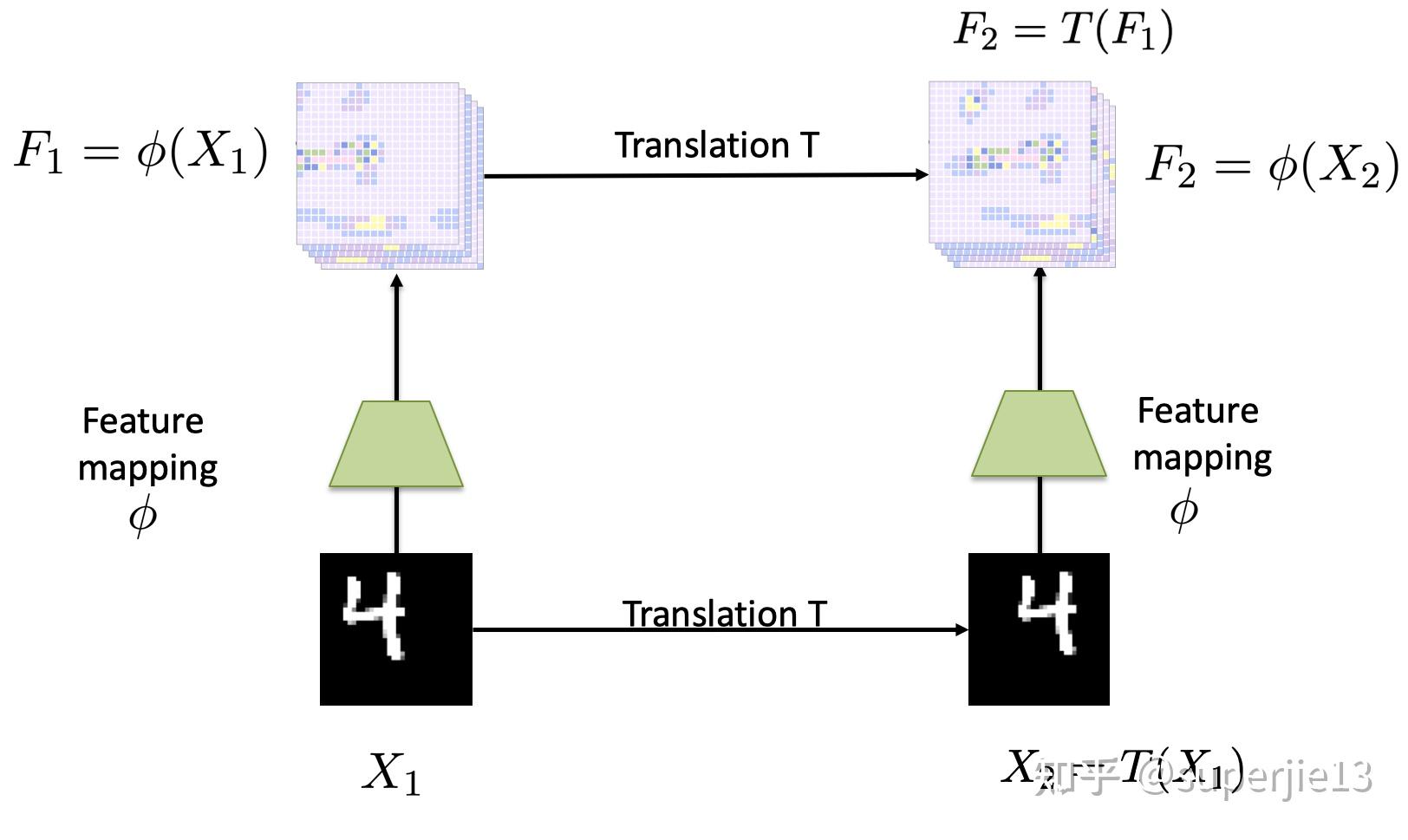 CNN中的Translation Equivariance【理解】 - 知乎