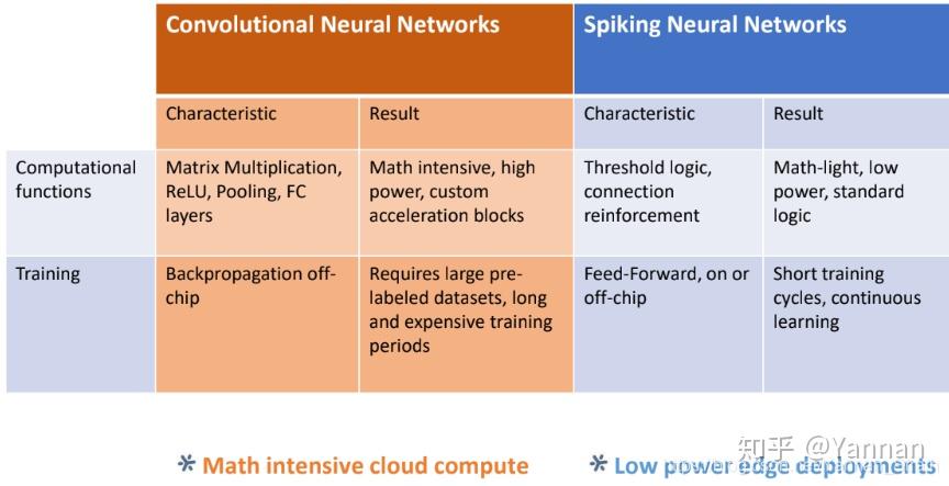 Spiking Neural Network简述 - 知乎