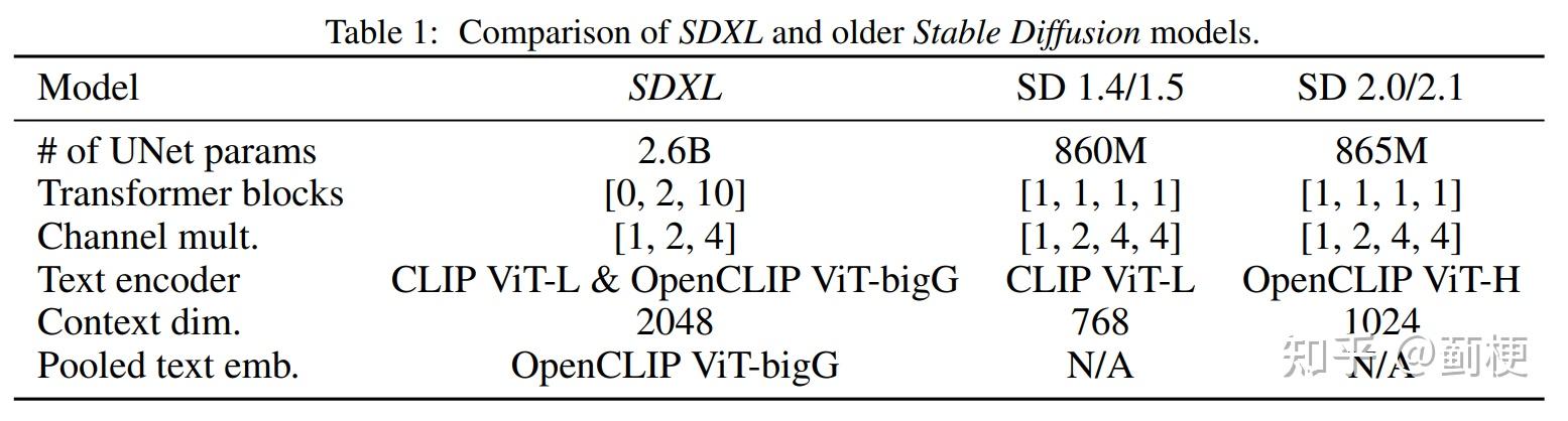 Stable Diffusion XL：图像生成领域又一佳作！！！先读论文！ - 知乎