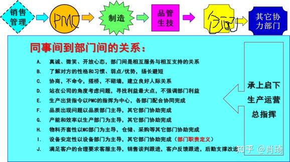 生产计划与物料控制管理笔记 - 知乎