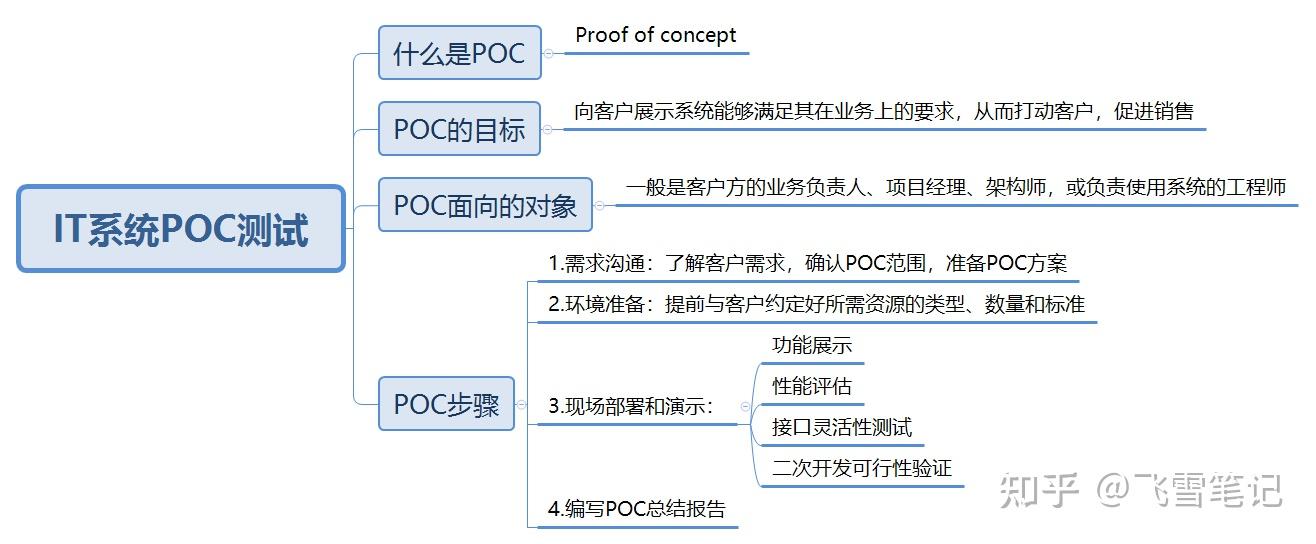 IT系统POC测试 - 知乎