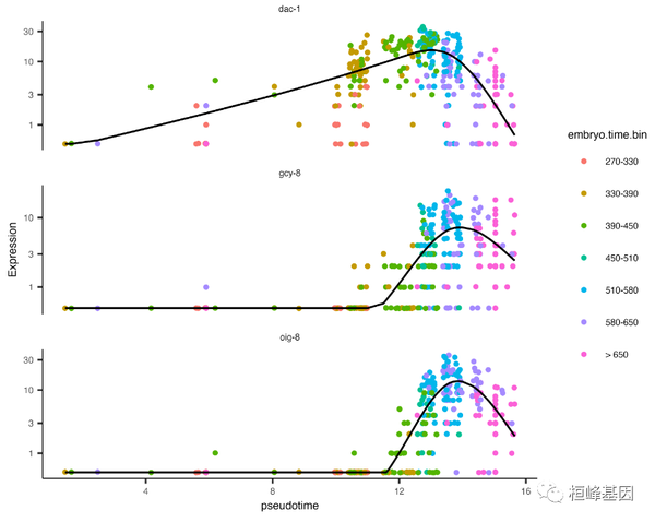 SCS【10】单细胞转录组之差异表达分析 (Monocle 3) - 知乎